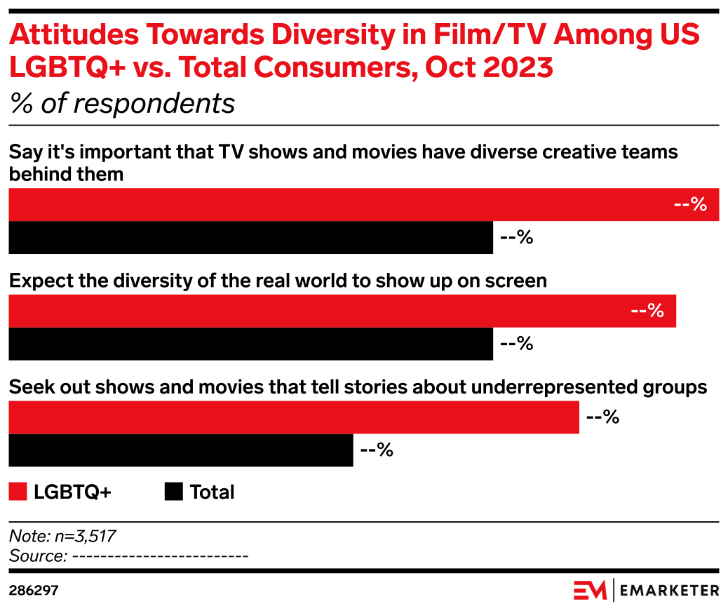 Attitudes Towards Diversity in Film/TV Among US LGBTQ+ vs. Total ...
