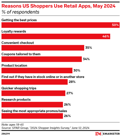 Reasons US Shoppers Use Retail Apps, May 2024 (% of respondents ...