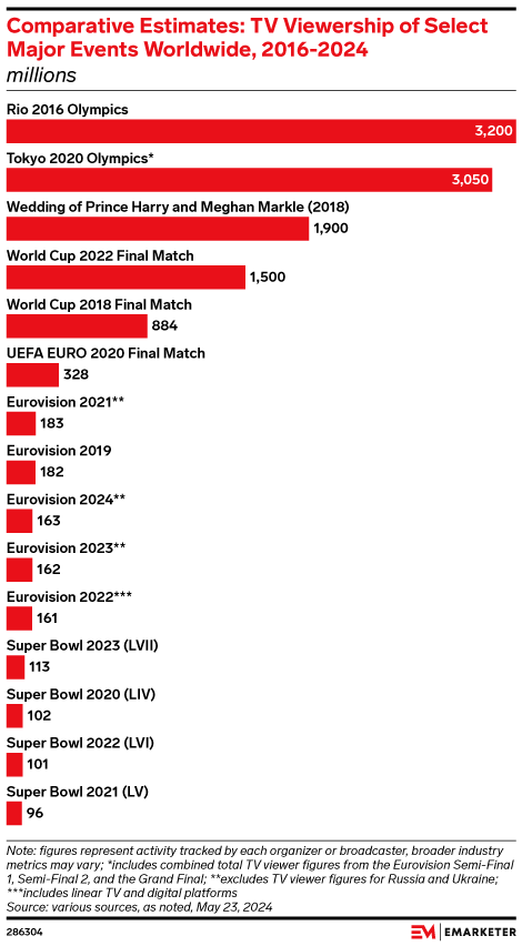Comparative Estimates: TV Viewership of Select Major Events Worldwide ...
