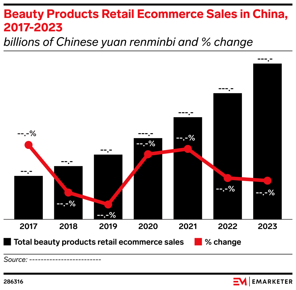 Beauty Products Retail Ecommerce Sales in China, 2017-2023 (billions of ...