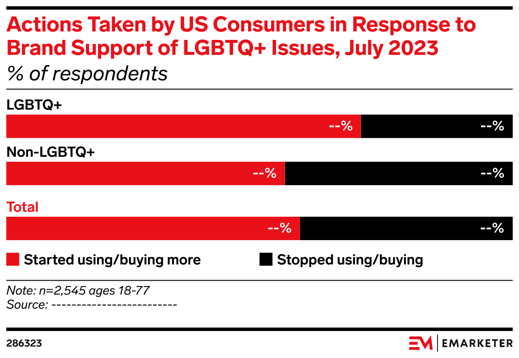 Actions Taken by US Consumers in Response to Brand's Support of LGBTQ+ ...