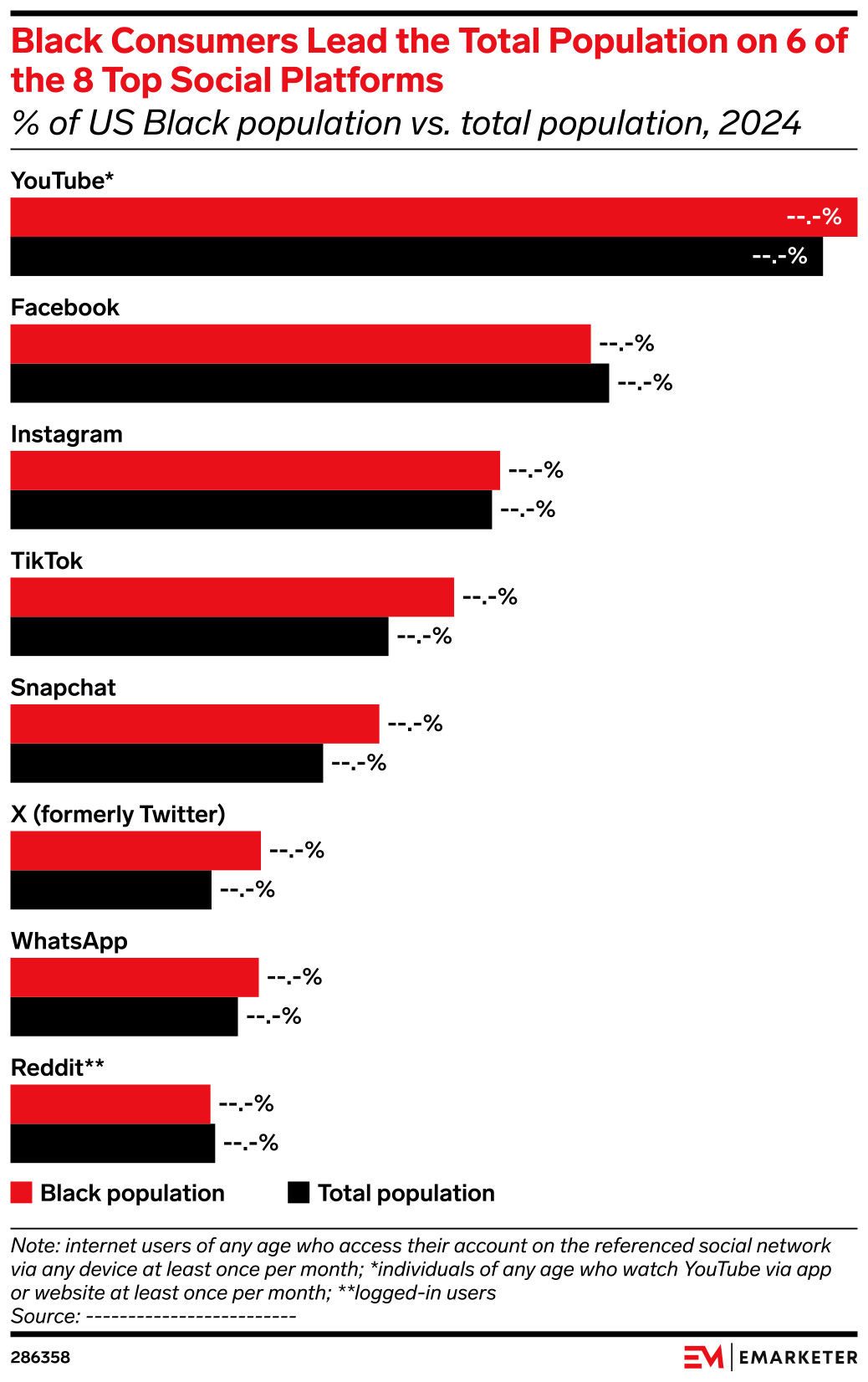 Black Consumers Lead the Total Population on 6 of the 8 Top Social ...