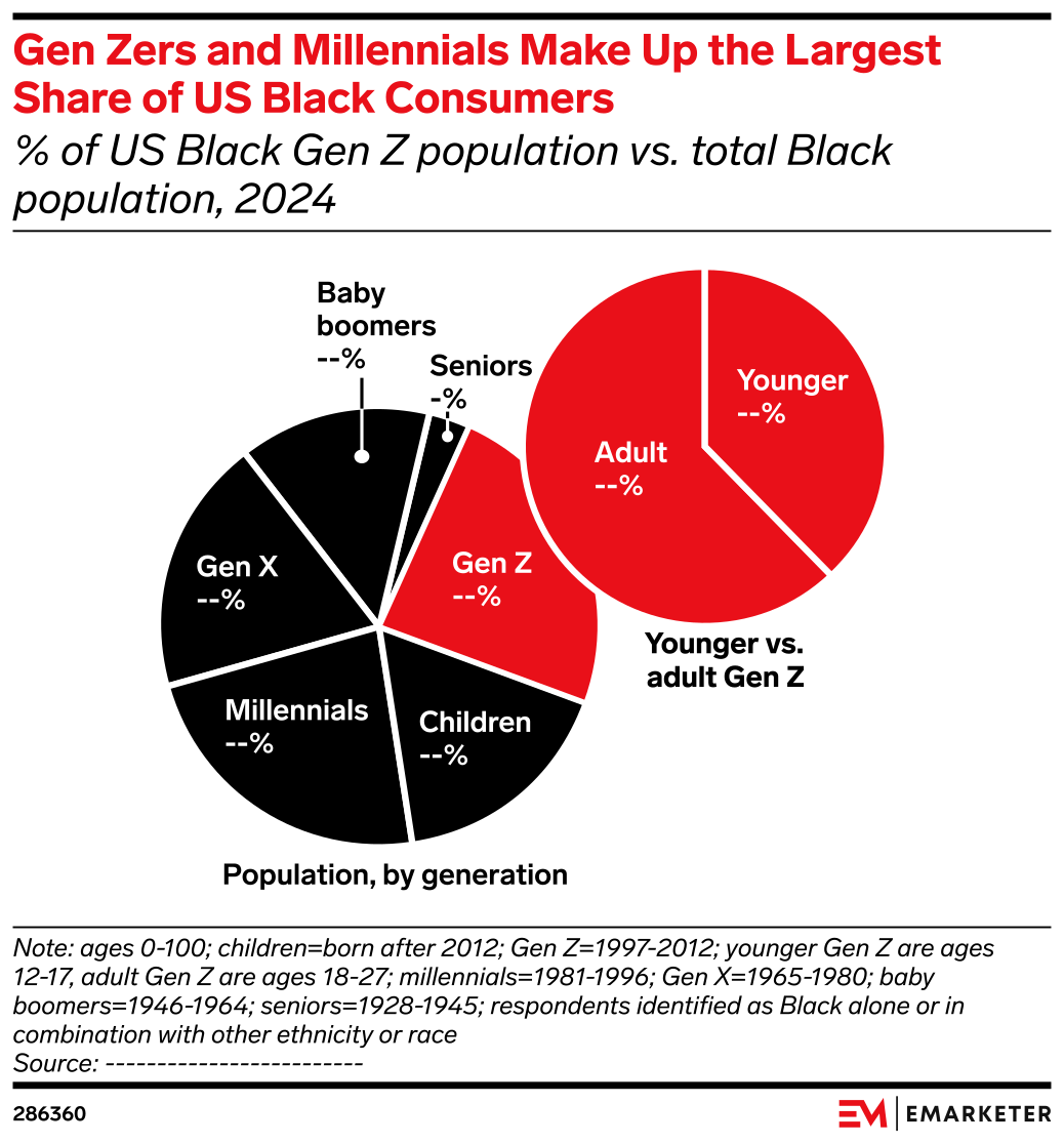 Gen Zers and Millennials Make Up the Largest Share of US Black ...