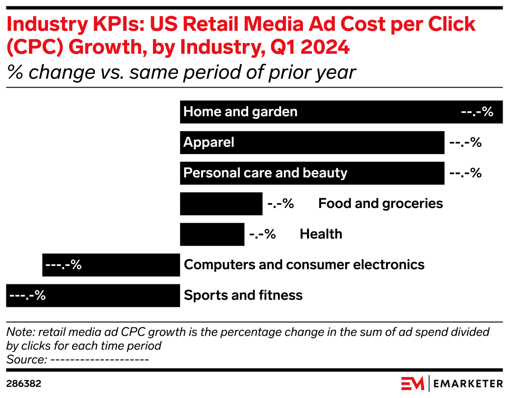 Industry KPIs: US Retail Media Ad Cost per Click (CPC) Growth, by ...