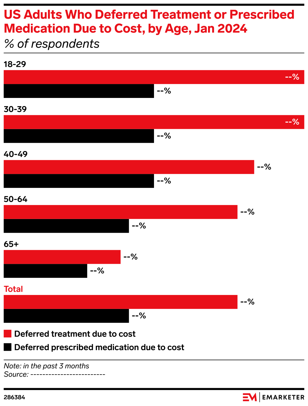 US Adults Who Deferred Treatment or Prescribed Medication Due to Cost ...
