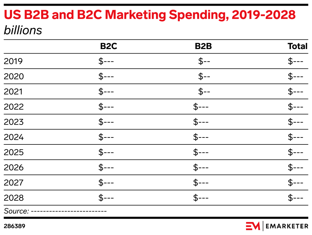 US B2B and B2C Marketing Spending, 2019-2028 (billions) | EMARKETER