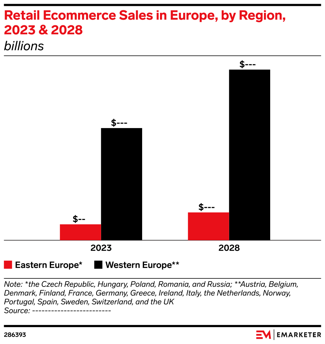 Retail Ecommerce Sales in Europe, by Region, 2023 & 2028 (billions ...