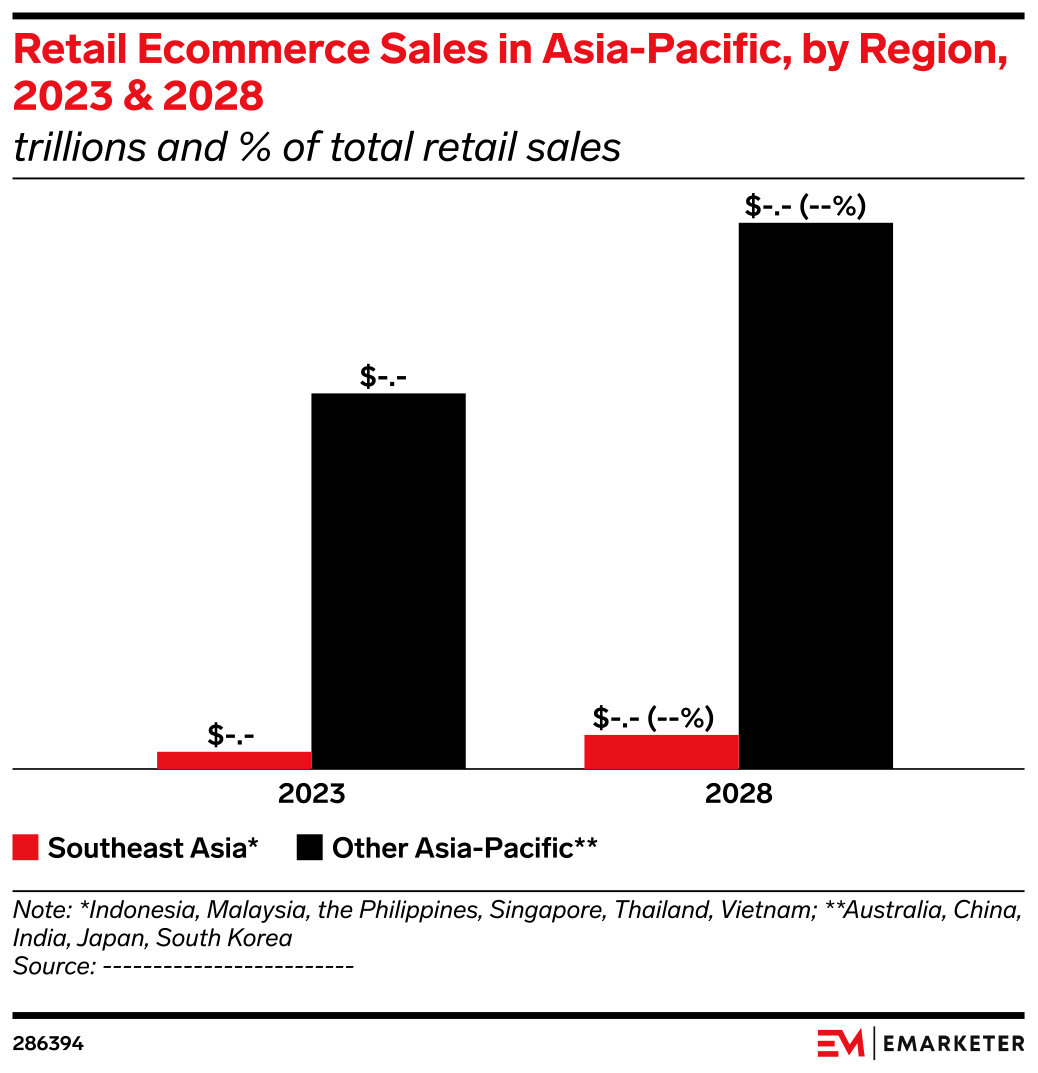Retail Ecommerce Sales in Asia-Pacific, by Region, 2023 & 2028 ...
