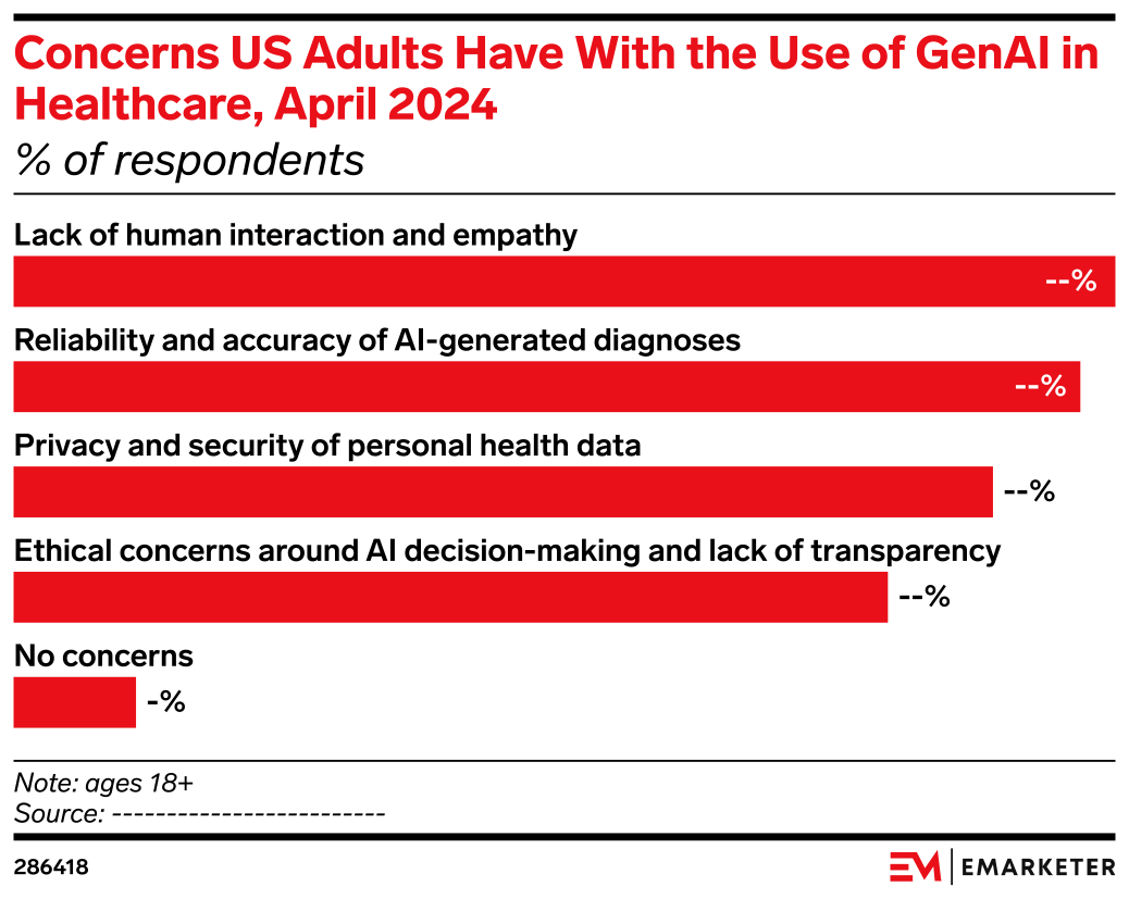 Concerns US Adults Have With the Use of GenAI in Healthcare, April 2024 ...