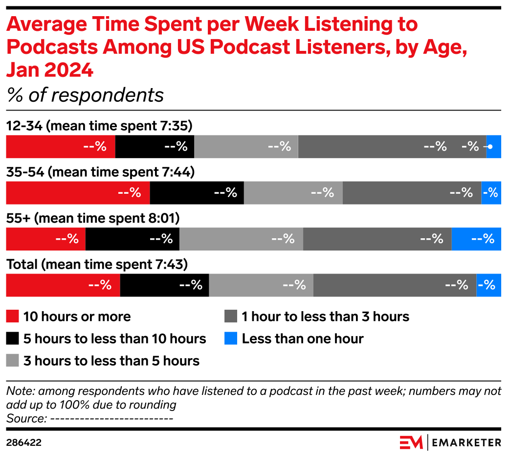 Average Time Spent per Week Listening to Podcasts Among US Podcast ...