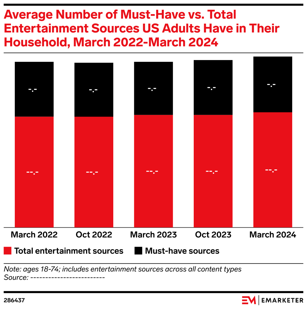 Average Number of Must-Have vs. Total Entertainment Sources US Adults ...