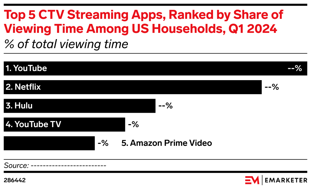 Top 5 CTV Streaming Apps, Ranked by Share of Viewing Time Among US ...