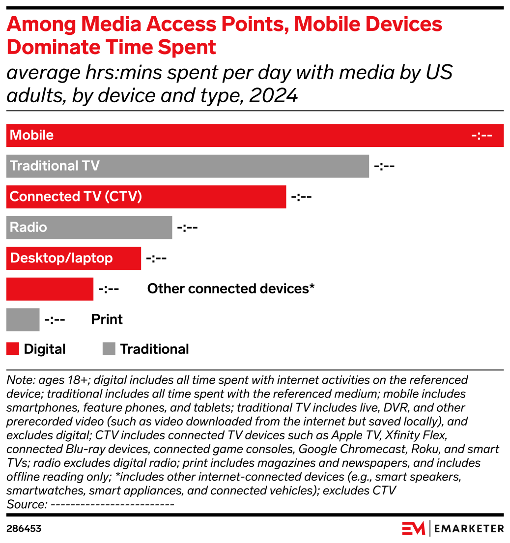 Among Media Access Points, Mobile Devices Dominate Time Spent (average ...