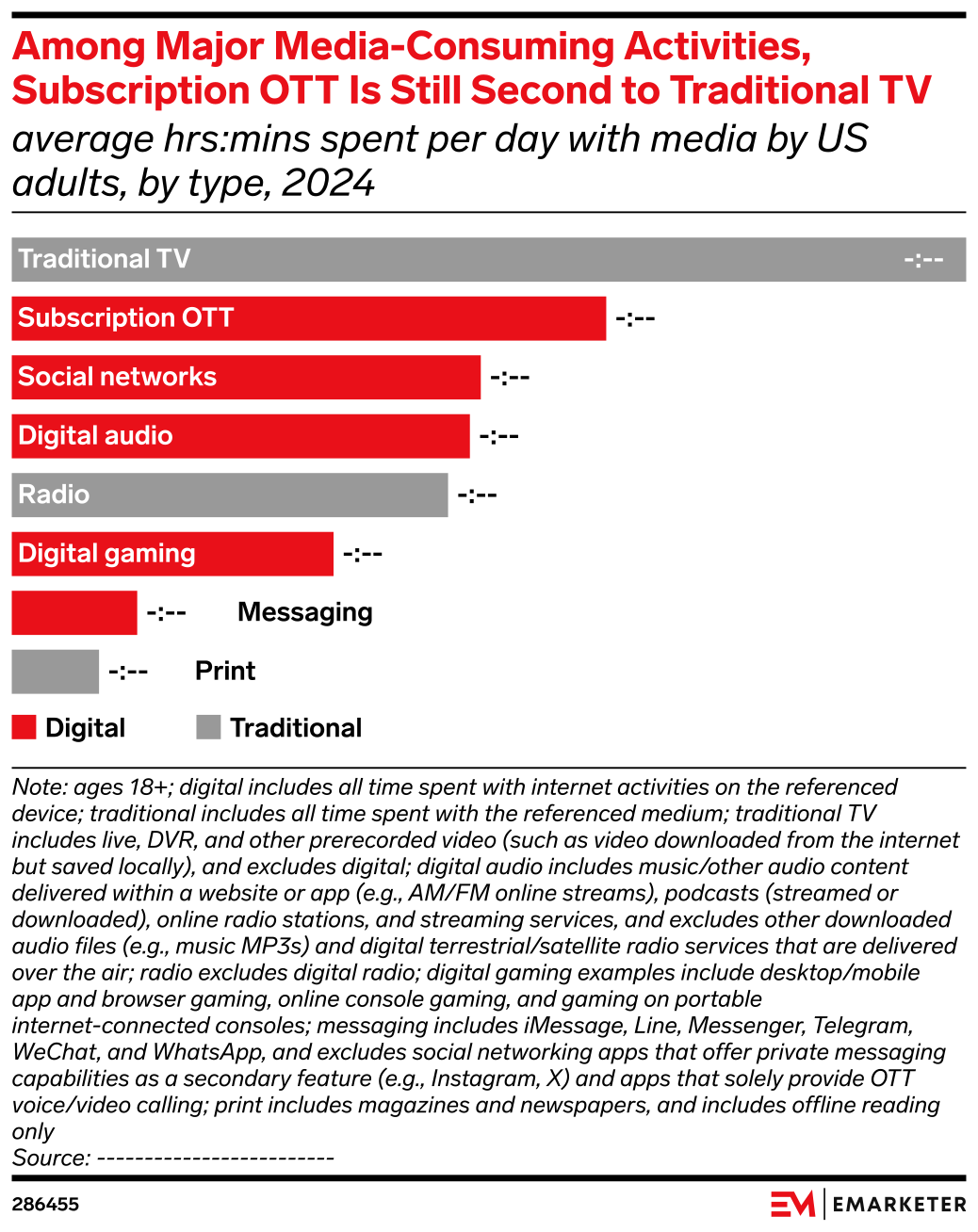Among Major Media-Consuming Activities, Subscription OTT Is Still ...