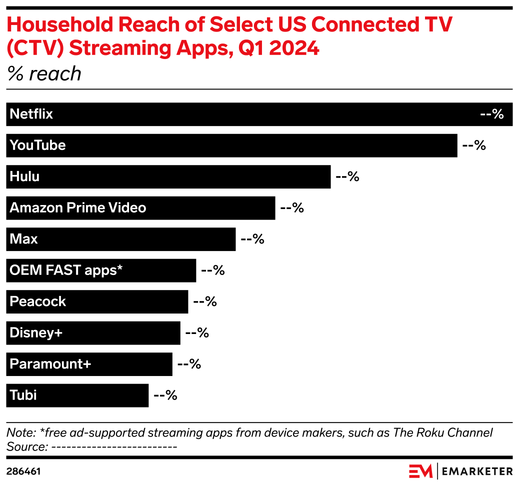 Household Reach of Select US Connected TV (CTV) Streaming Apps, Q1 2024 ...