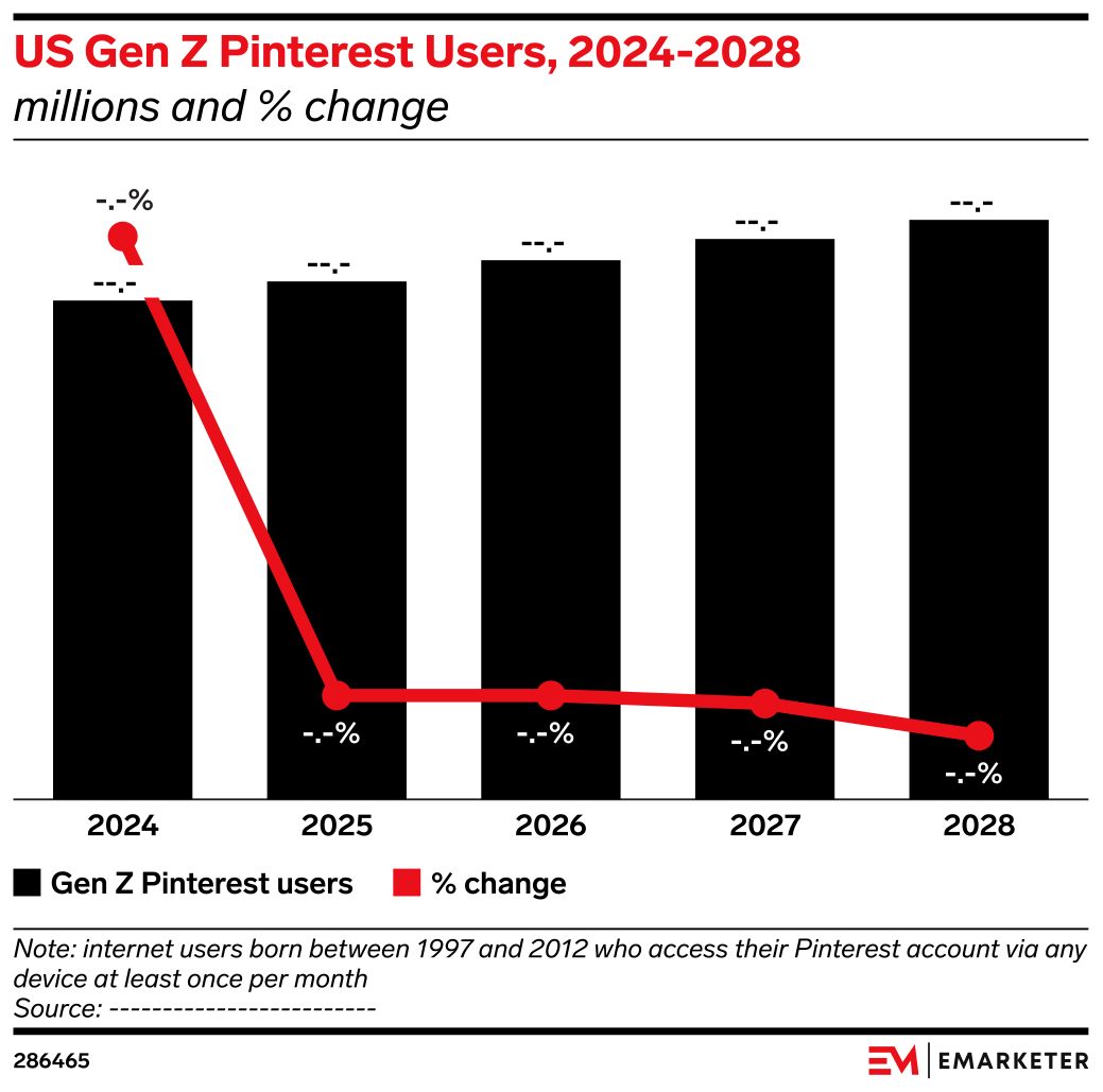 US Gen Z Pinterest Users, 2024-2028 (millions and % change) | EMARKETER