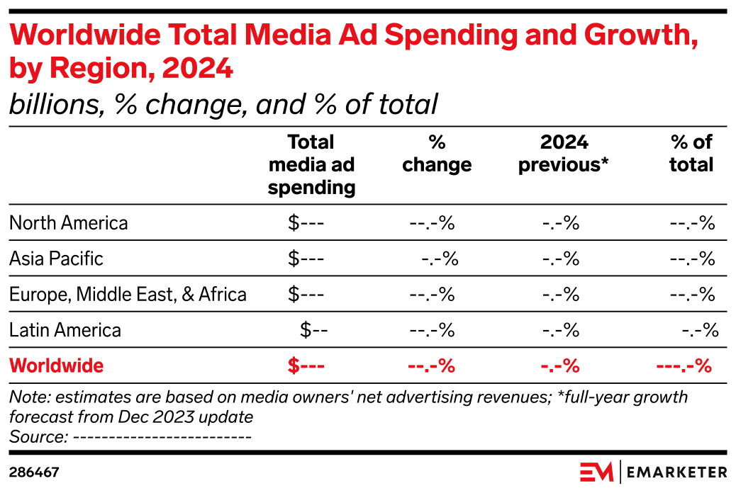 Worldwide Total Media Ad Spending and Growth, by Region, 2024 (billions ...