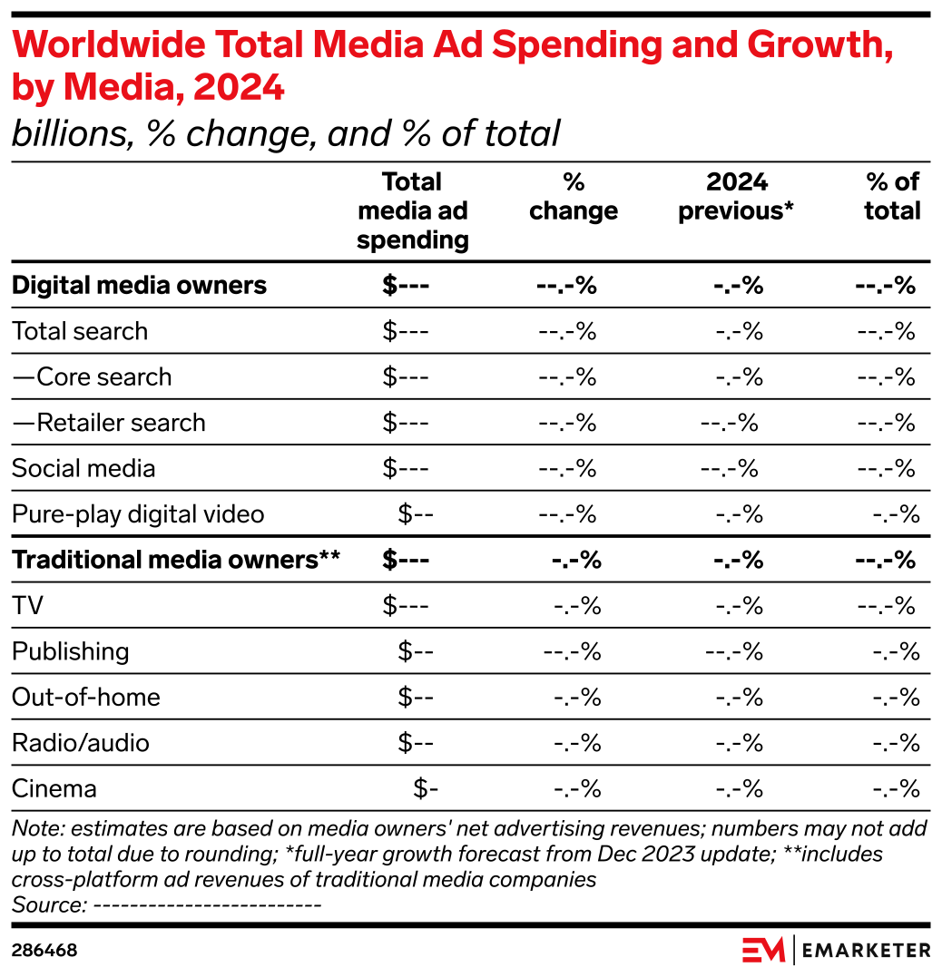 Worldwide Total Media Ad Spending and Growth, by Media, 2024 (billions ...
