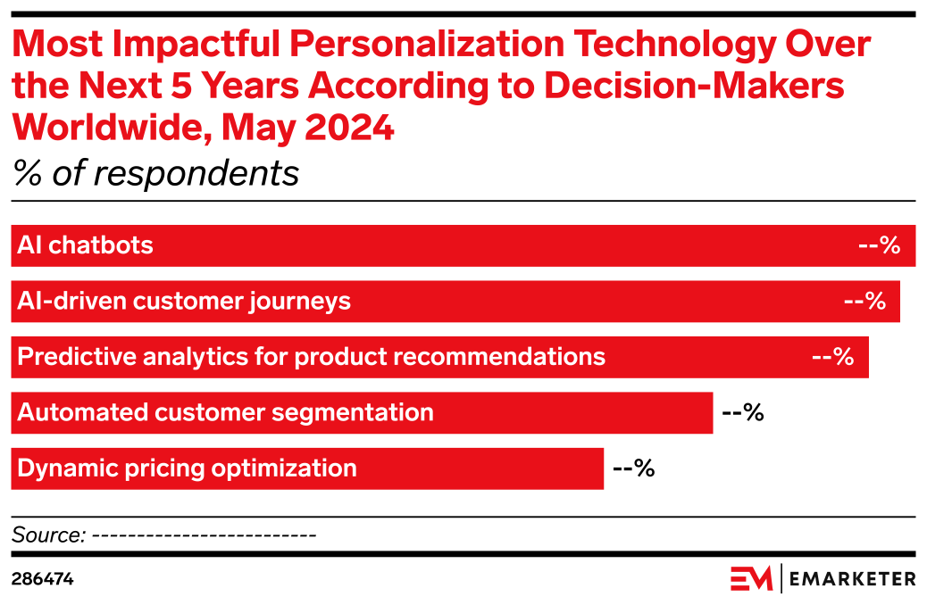 Most Impactful Personalization Technology Over the Next 5 Years ...