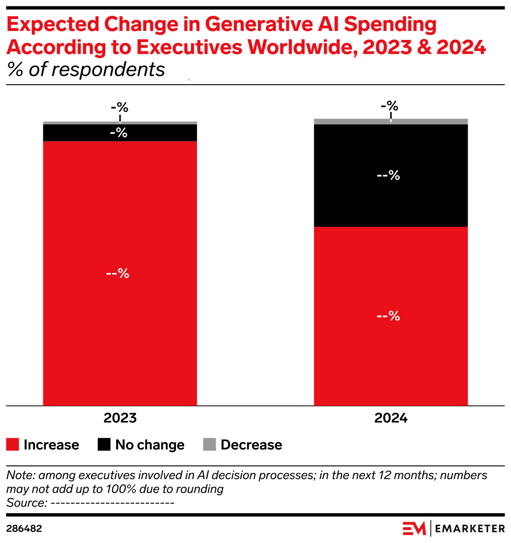 Expected Change in Generative AI Spending According to Executives ...