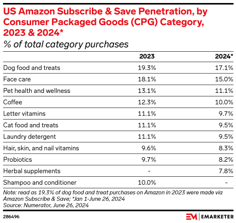 US Amazon Subscribe & Save Penetration, by Consumer Packaged Goods (CPG ...