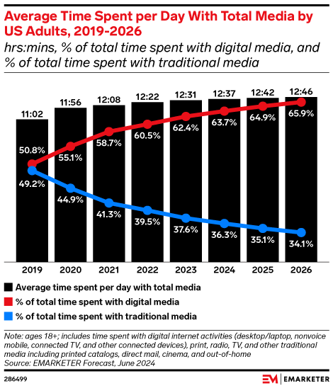 Average Time Spent per Day With Total Media by US Adults, 2019-2026 ...