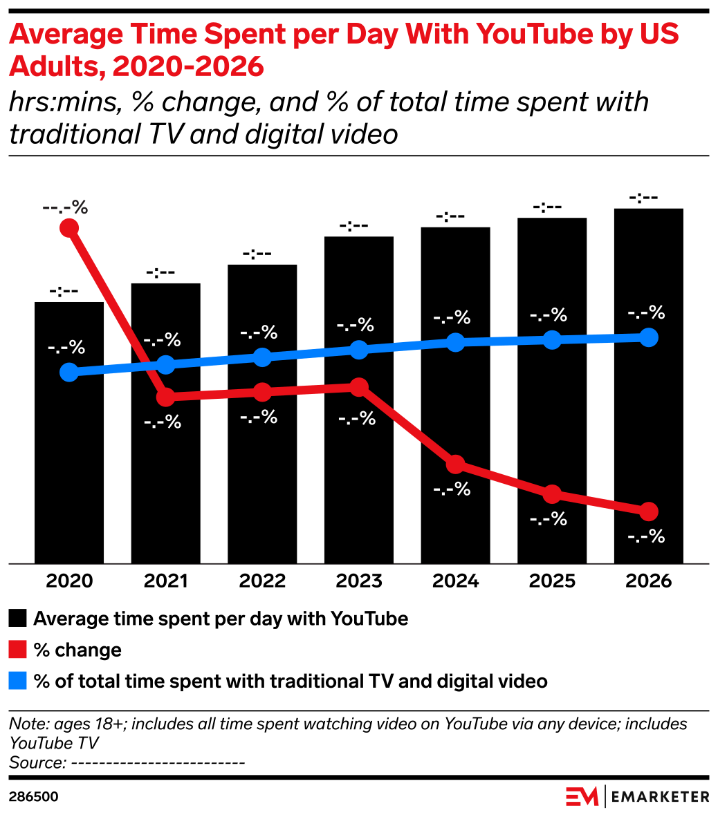 Average Time Spent per Day With YouTube by US Adults, 2020-2026 (hrs ...
