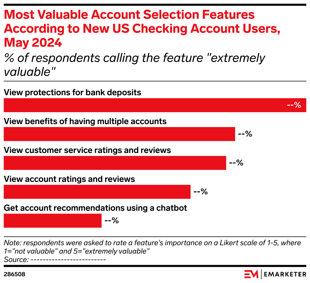 Most Valuable Account Selection Features According to New US Checking ...