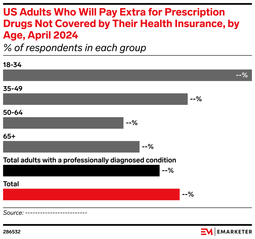 US Adults Who Will Pay Extra for Prescription Drugs Not Covered by ...