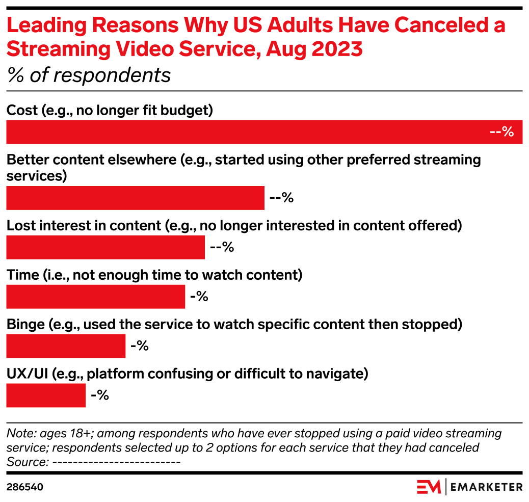 Leading Reasons Why US Adults Have Canceled a Streaming Video Service ...