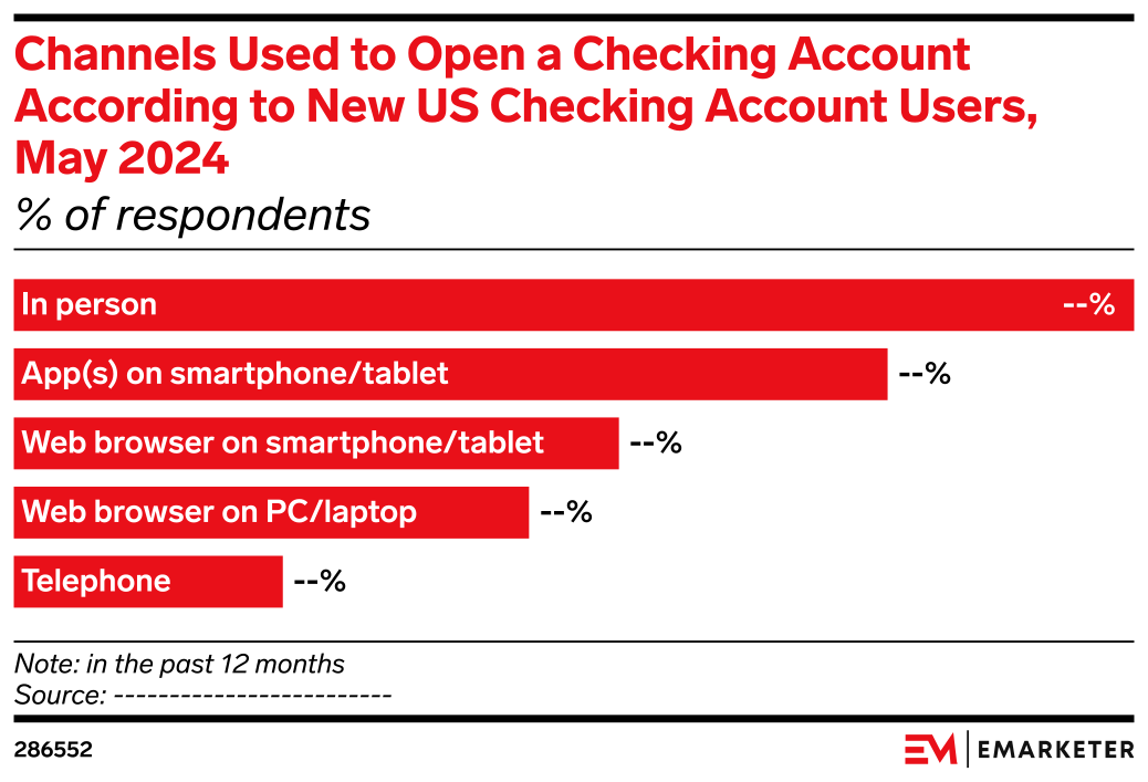Channels Used to Open a Checking Account According to New US Checking ...