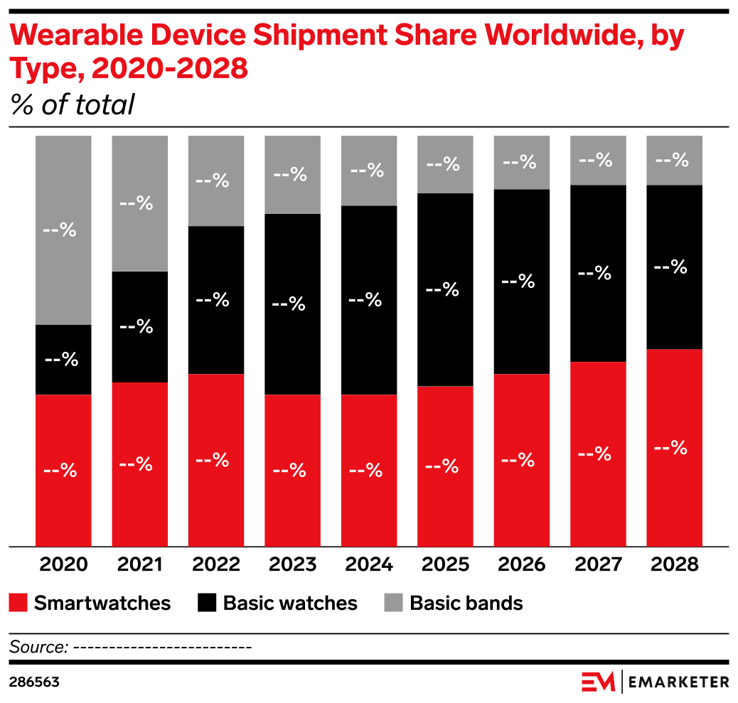 Wearable Device Shipment Share Worldwide, by Type, 2020-2028 (% of ...
