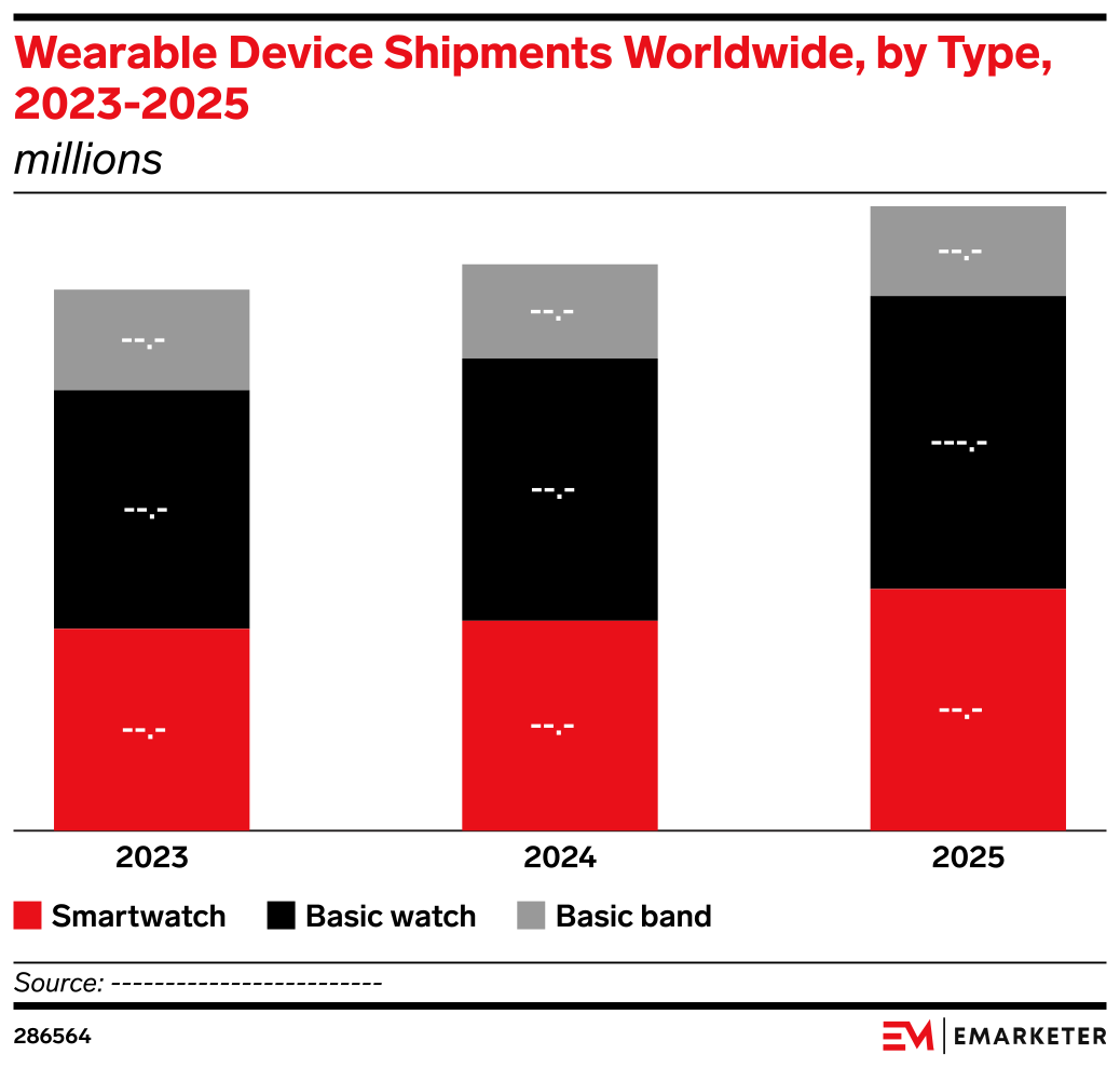 Wearable Device Shipments Worldwide, by Type, 2023-2025 (millions ...