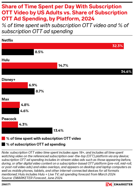 Share of Time Spent per Day With Subscription OTT Video by US Adults vs ...