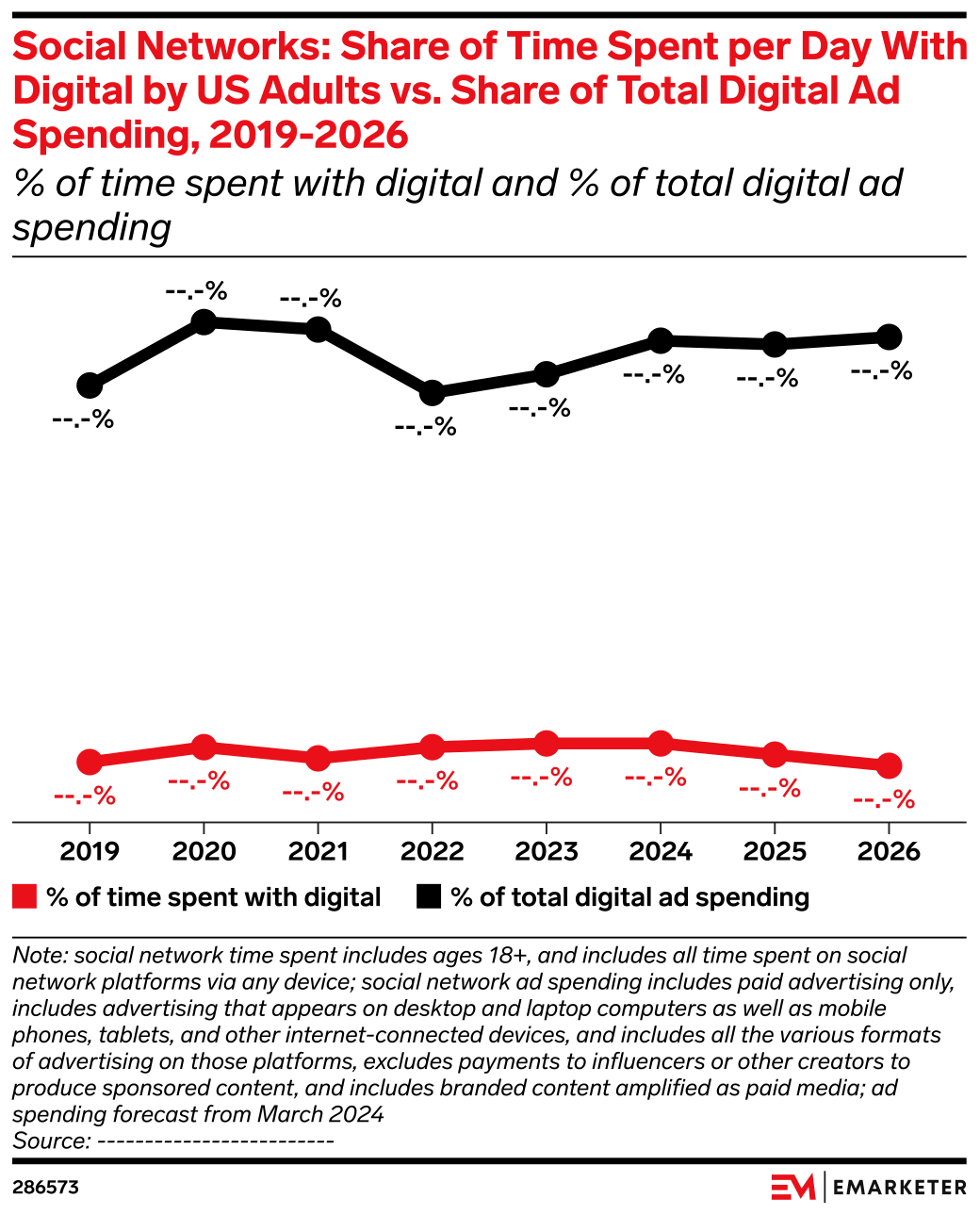 Social Networks: Share of Time Spent per Day With Digital by US Adults ...