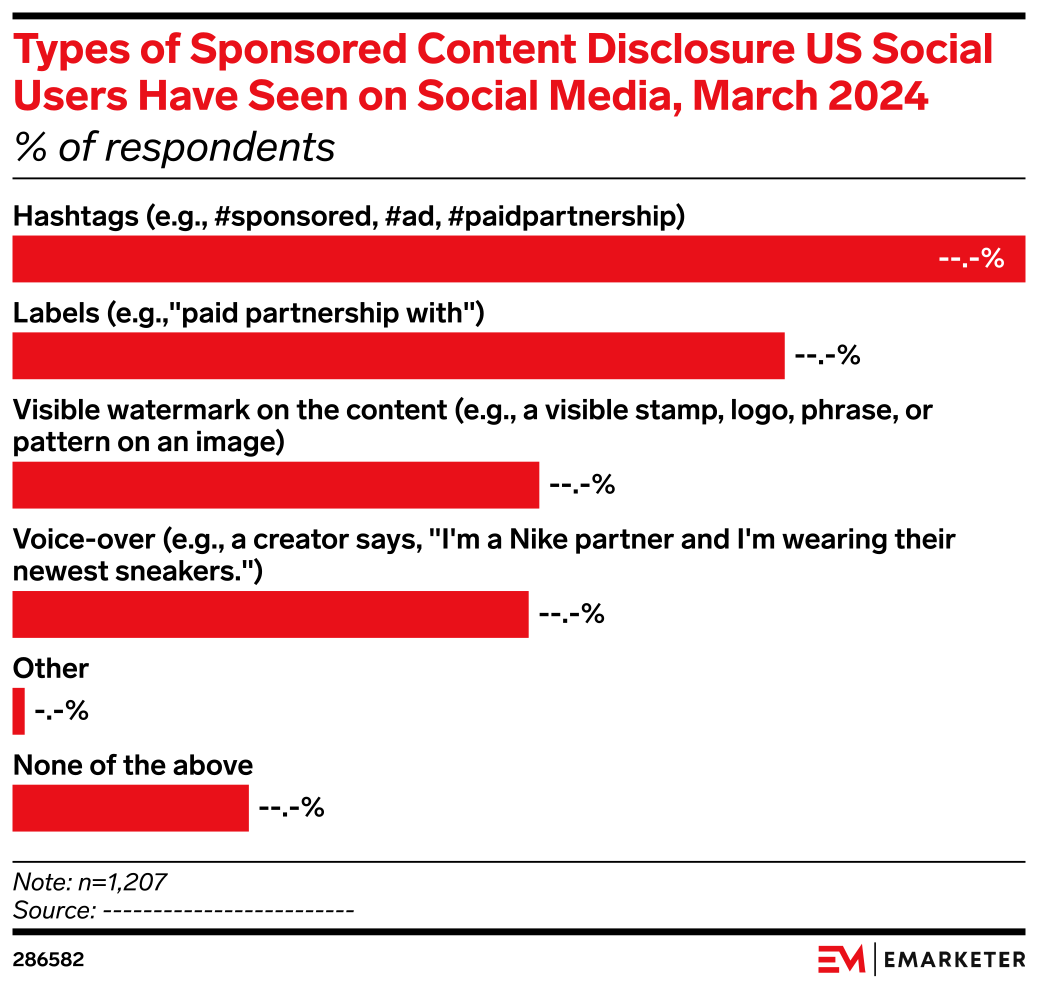 Types of Sponsored Content Disclosure US Social Users Have Seen on ...