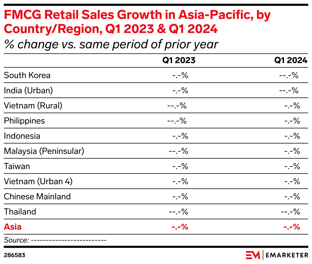 FMCG Retail Sales Growth in Asia-Pacific, by Country/Region, Q1 2023 ...