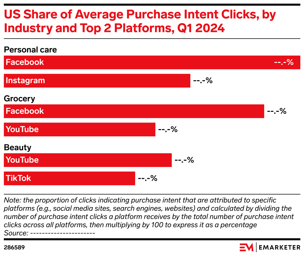 US Share of Average Purchase Intent Clicks, by Industry and Top 2 ...