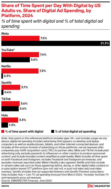 Share of Time Spent per Day With Digital by US Adults vs. Share of ...