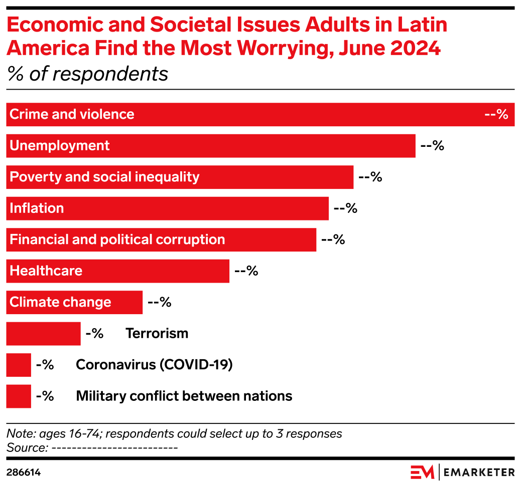 Economic and Societal Issues Adults in Latin America Find the Most ...