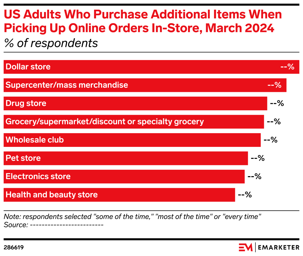 US Adults Who Purchase Additional Items When Picking Up Online Orders ...