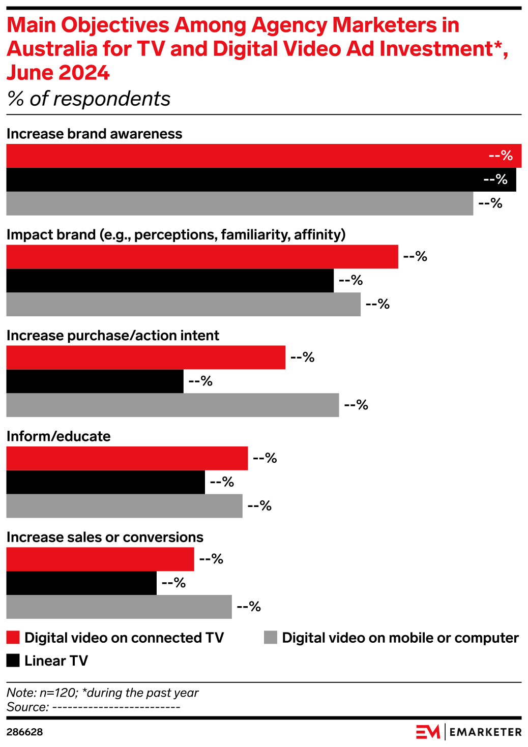 Main Objectives Among Agency Marketers in Australia for TV and Digital ...