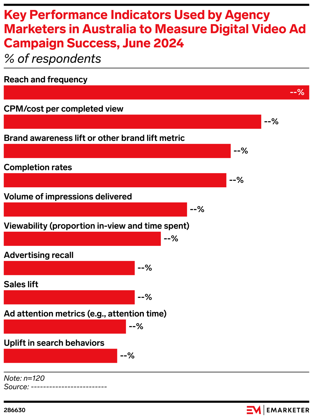 Key Performance Indicators Used by Agency Marketers in Australia to ...