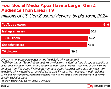 Four Social Media Apps Have a Larger Gen Z Audience Than Linear TV ...
