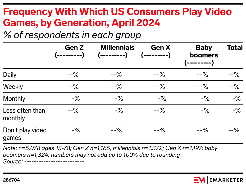 Frequency With Which US Consumers Play Video Games, by Generation ...
