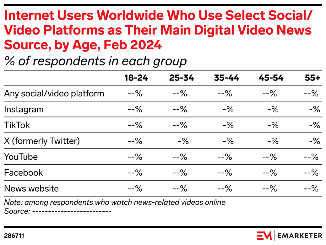 Internet Users Worldwide Who Use Select Social/Video Platforms as Their ...