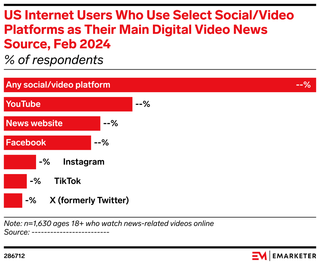US Internet Users Who Use Select Social/Video Platforms as Their Main ...