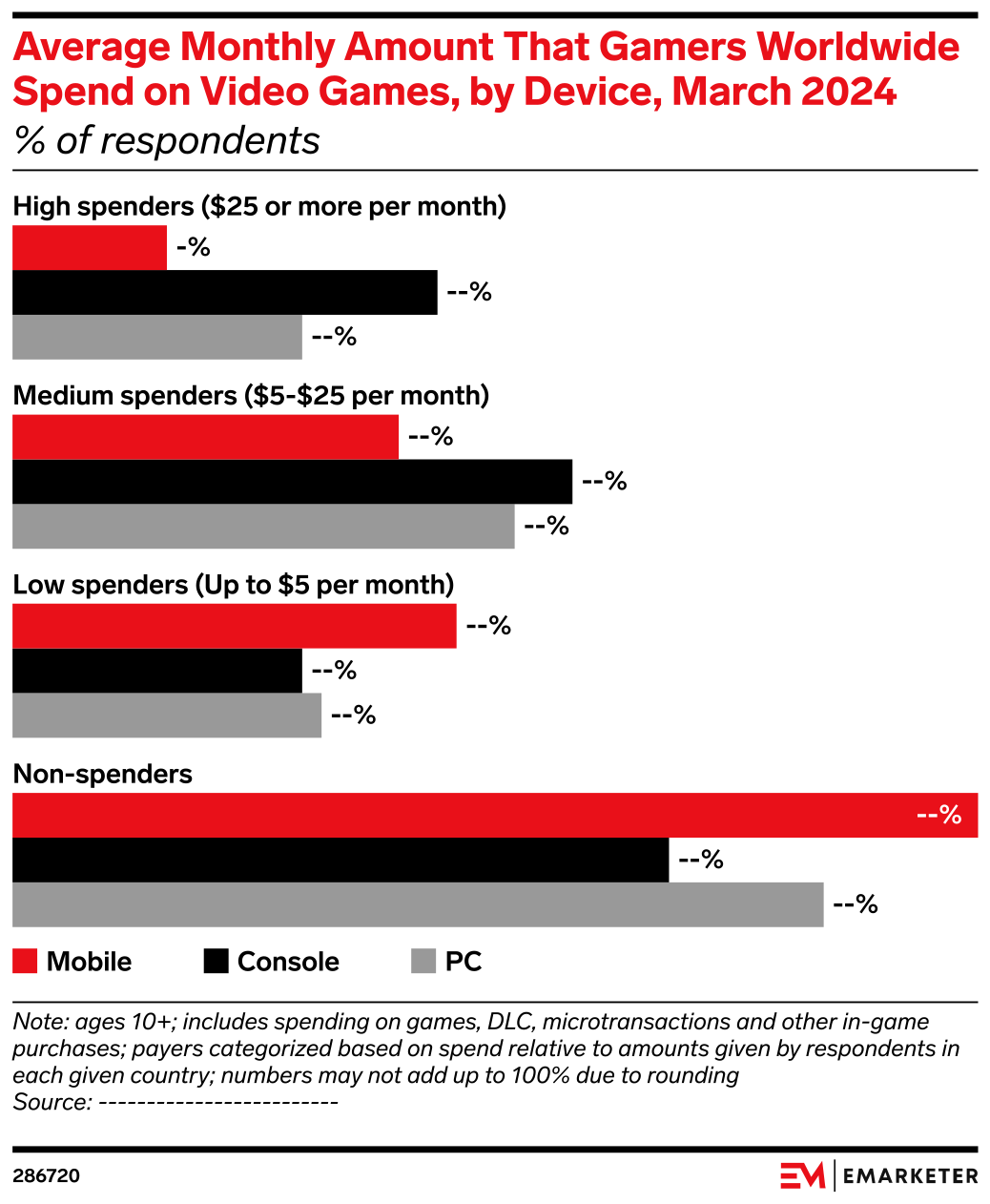 Average Monthly Amount That Gamers Worldwide Spend on Video Games, by ...