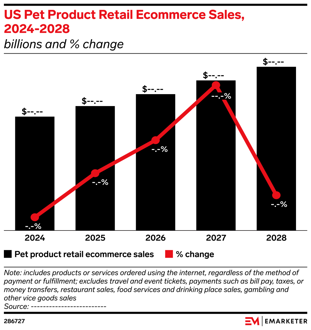 US Pet Product Retail Ecommerce Sales, 2024-2028 (billions and % change ...