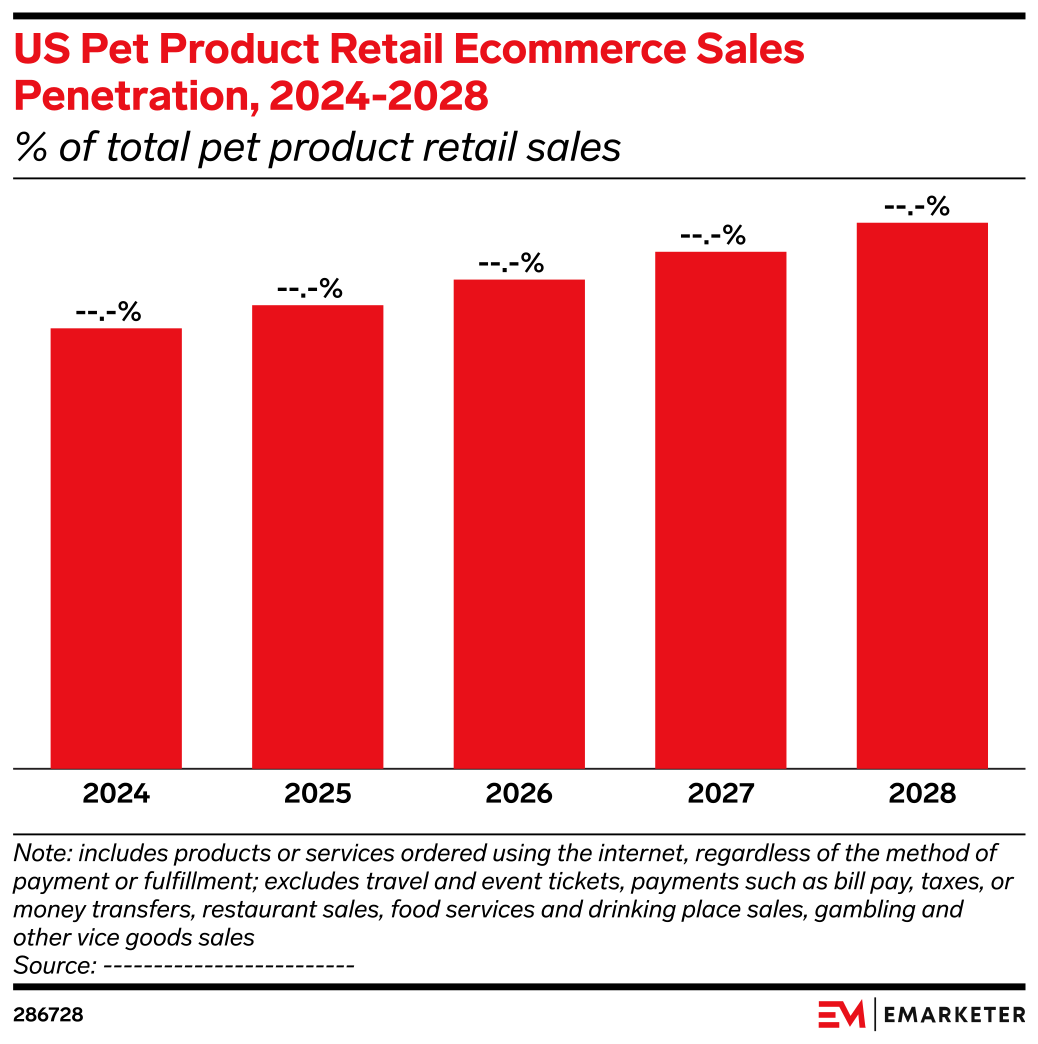 US Pet Product Retail Ecommerce Sales Penetration, 2024-2028 (% of ...